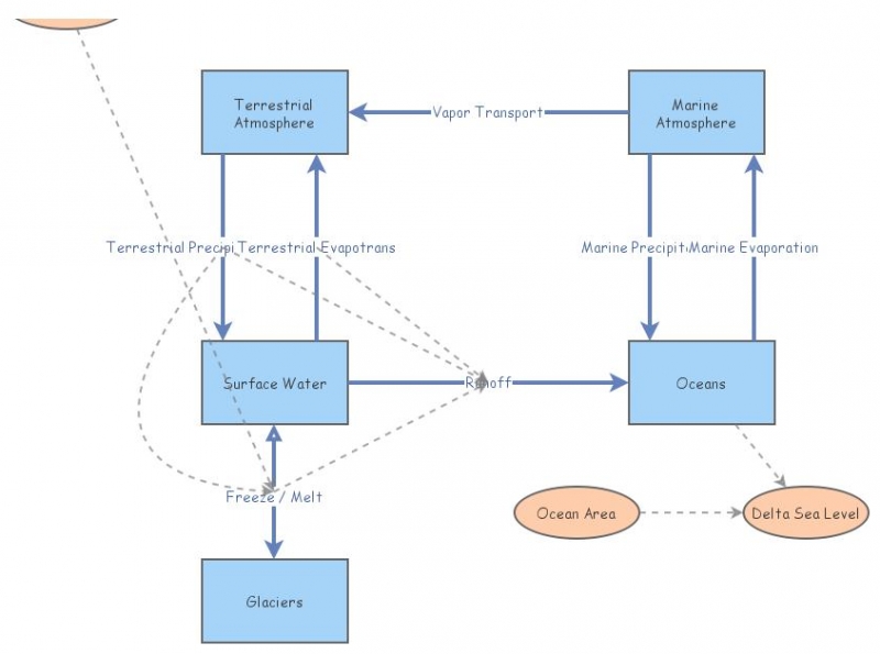 Water Cycle | Insight Maker
