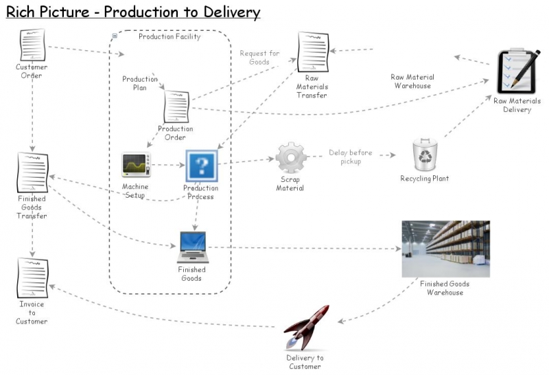 Clone of Rich Picture of Manufacturing Plant | Insight Maker