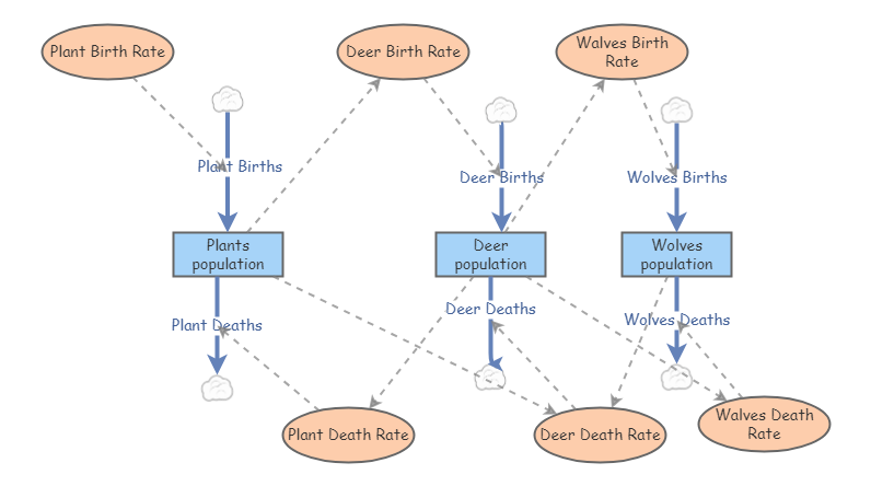 Plants Deer Wolves | Insight Maker