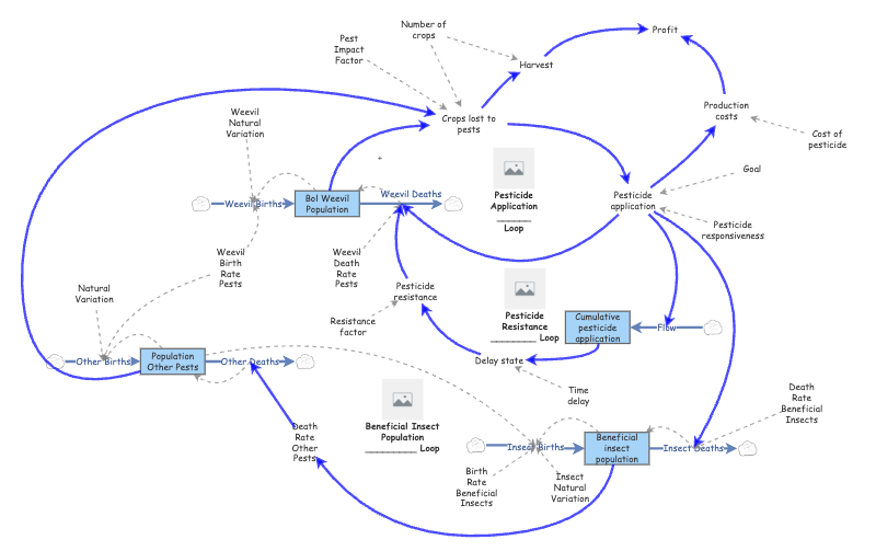 Clone of Clone of REM 221 - Causal Loop diagramming | Insight Maker