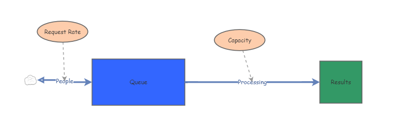 Queue Capacity Simulation | Insight Maker