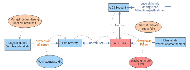 HIV AIDS INFIZIERUNG erweiterung | Insight Maker