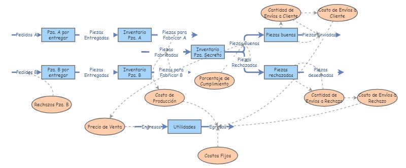 Modelo de Simulacion Dinamica | Insight Maker