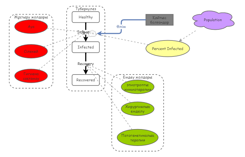 tuberculosis | Insight Maker