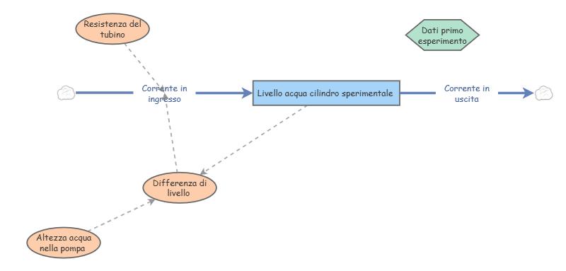 primo exp | Insight Maker