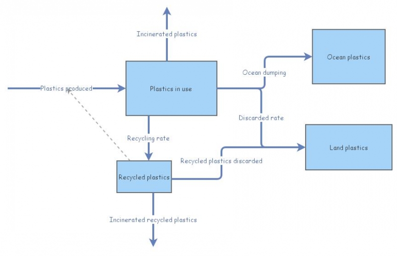 Plastic pollution | Insight Maker