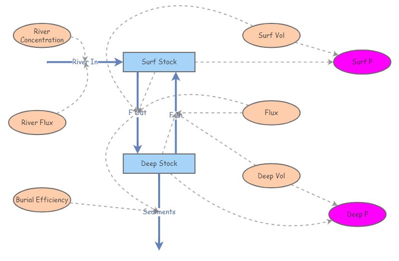 example bisc lab | Insight Maker