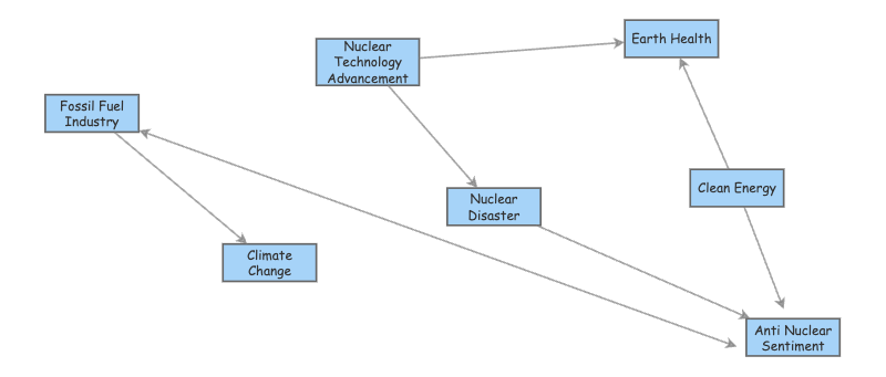 Nuclear Insight Insight Maker