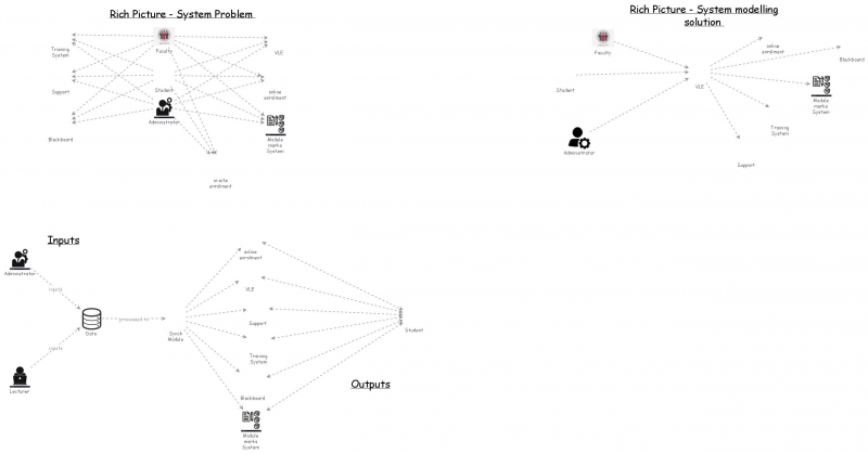 Clone of Rich Picture Solution | Insight Maker
