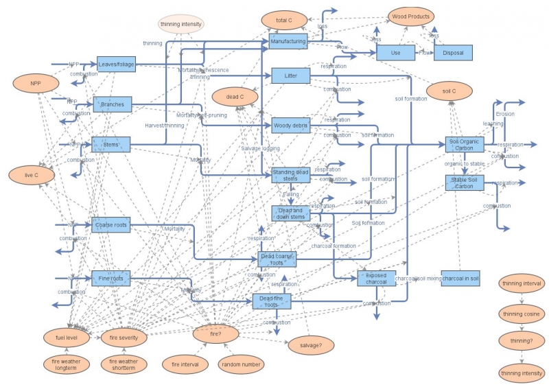 Control Carbon Model | Insight Maker