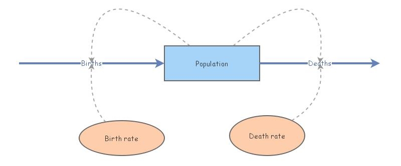 Lab 5 Question 2a | Insight Maker