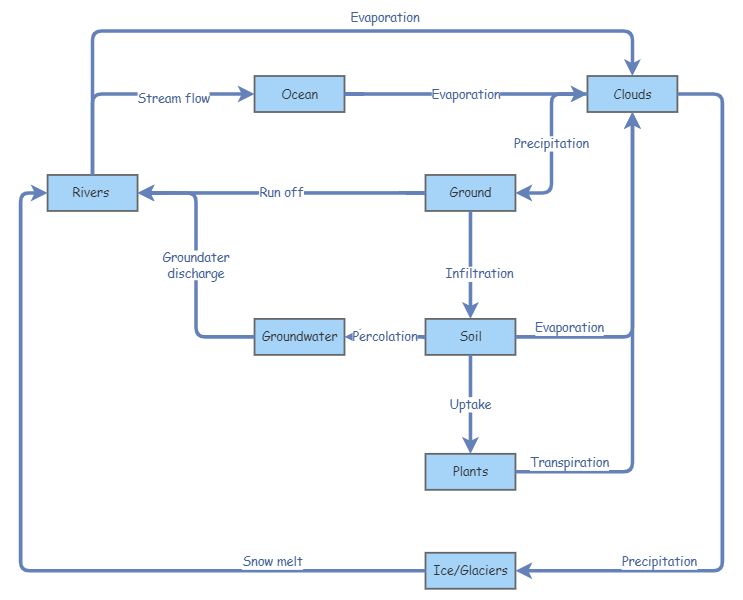 Water Cycle Flow Chart