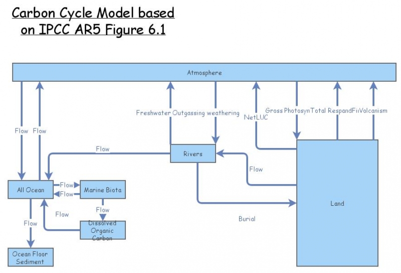 Carbon Cycle | Insight Maker