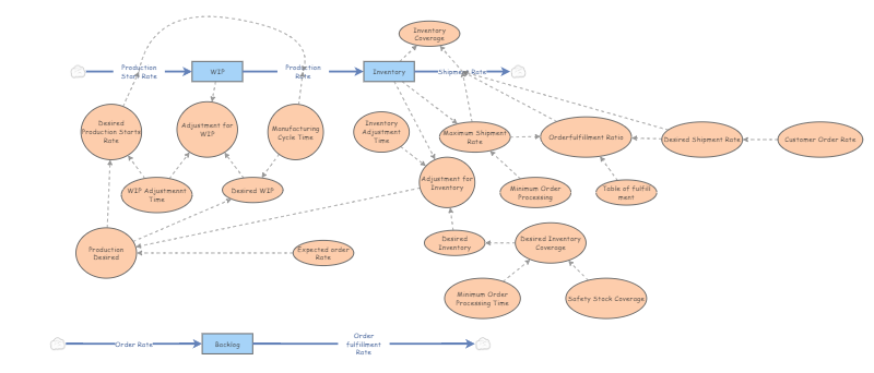 objective 4 (ppk) | Insight Maker