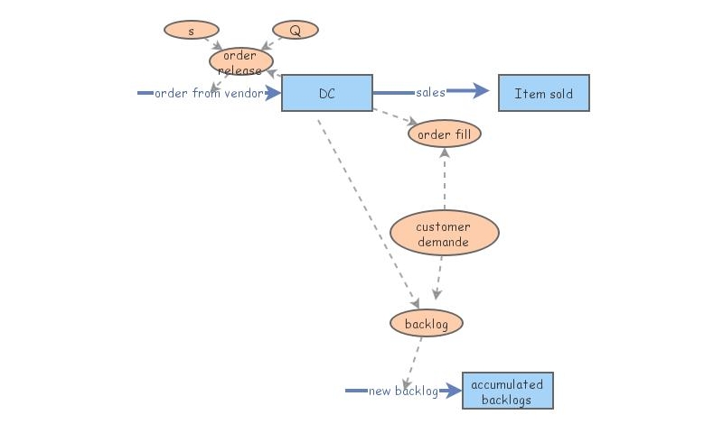 module 2 | Insight Maker