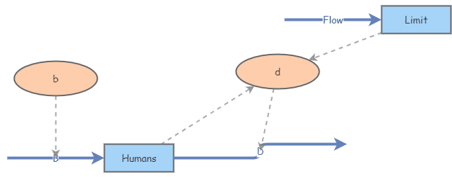 Malthus Famine Model | Insight Maker