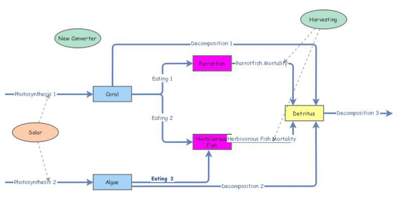 Ecosystem Model- Belize Barrier Reef | Insight Maker