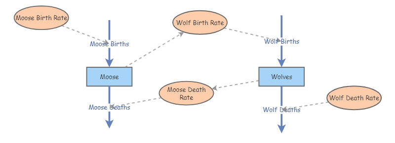 My first SD insight | Insight Maker
