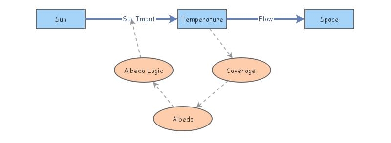 Daisy World | Insight Maker