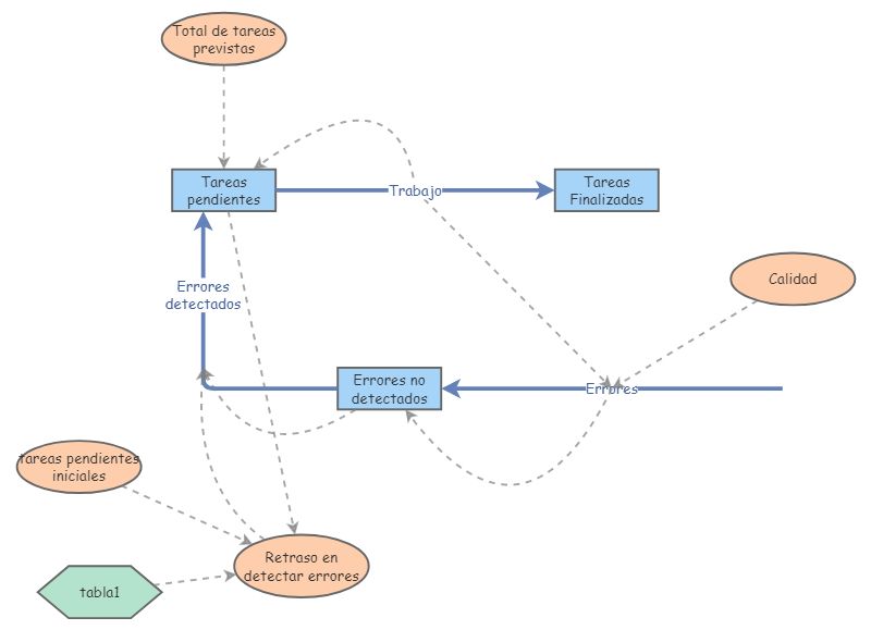 Ejercicio 2 cuarto modelo | Insight Maker
