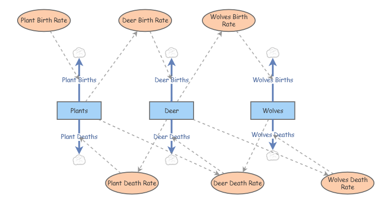 Plant, Deer and Wolf Population Dynamics | Insight Maker