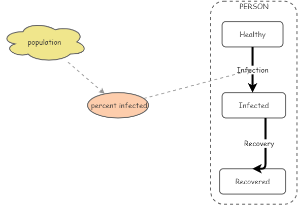 DISEASE DYNAMICS ABM | Insight Maker