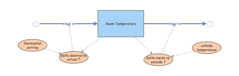 One stock system - 2 competing loops | Insight Maker