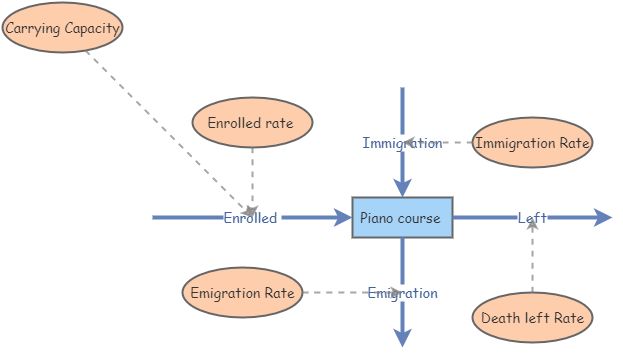 Clone of Bio 190: BIDE Model With Carrying Capacity | Insight Maker