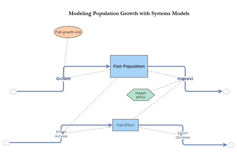 Clone of Simple Population Growth | Insight Maker