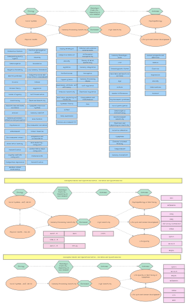 Visual Masterthesis - Profiling Sensory Processing Sensitivity - Conceptual Design | Insight Maker