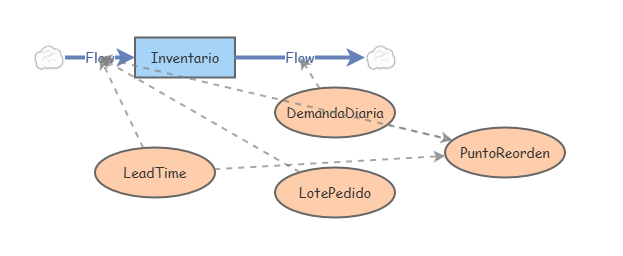 Clone of Clone of Prueba | Insight Maker