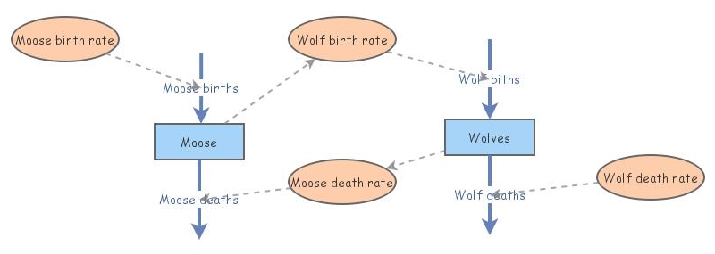 Tutorial Moose | Insight Maker