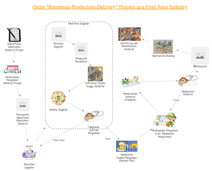Clone of Clone of Rich Picture of Manufacturing Plant | Insight Maker