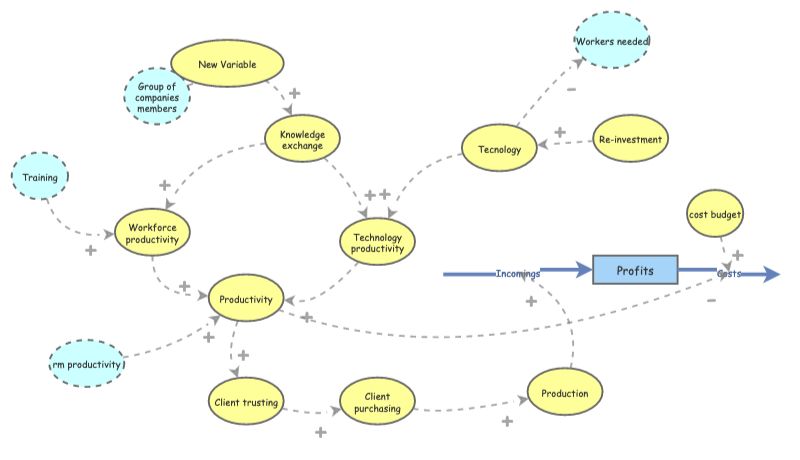 Productivity structure | Insight Maker