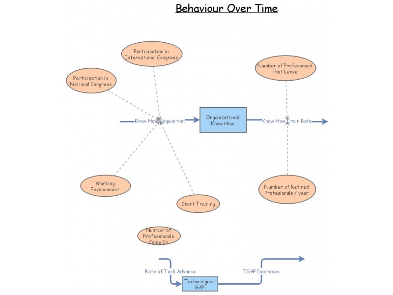 Behaviour Over Time | Insight Maker