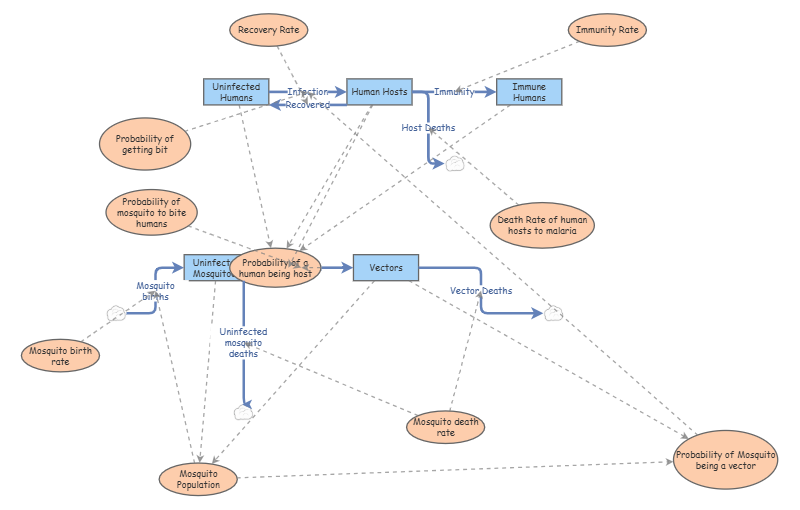 Malaria Model | Insight Maker