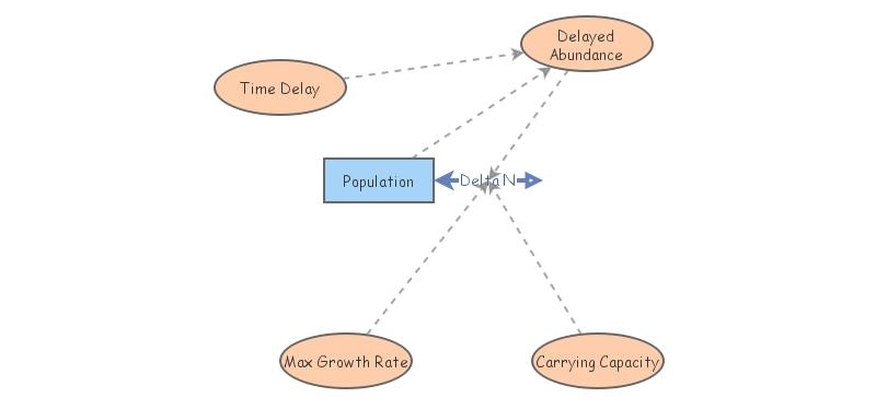 Lab 2 Exercise 3 And 4 Insight Maker