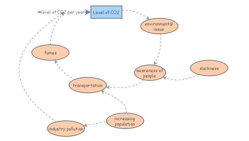 Groupwork on pollution | Insight Maker