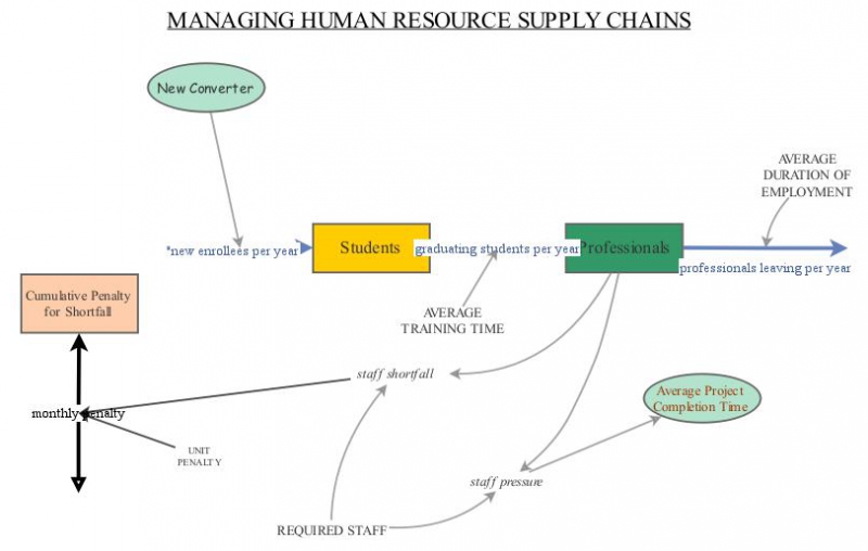 Human Resources Supply Chains | Insight Maker