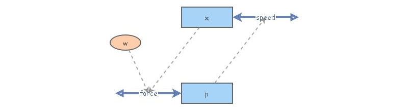 Clone of Harmonic equation | Insight Maker