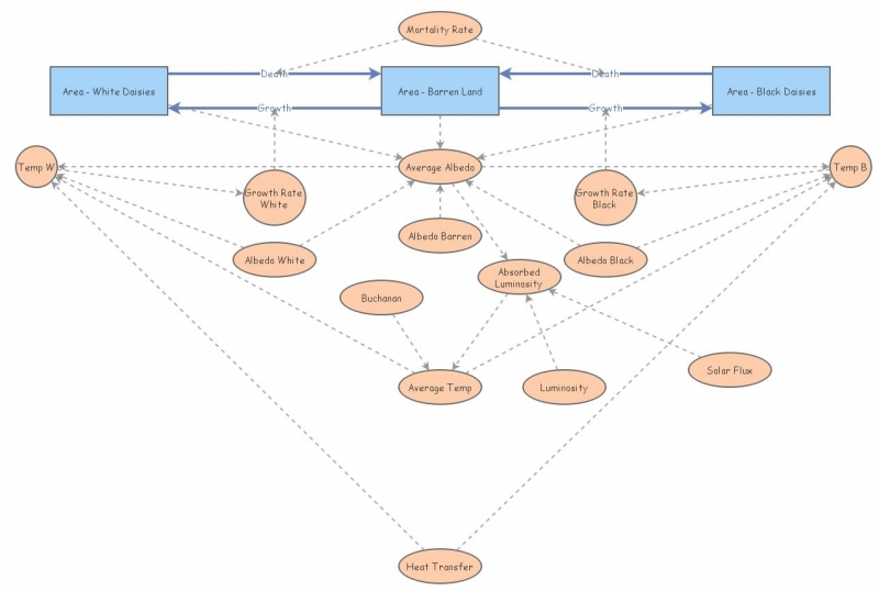Daisy World | Insight Maker