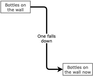 99 Bottles | Insight Maker