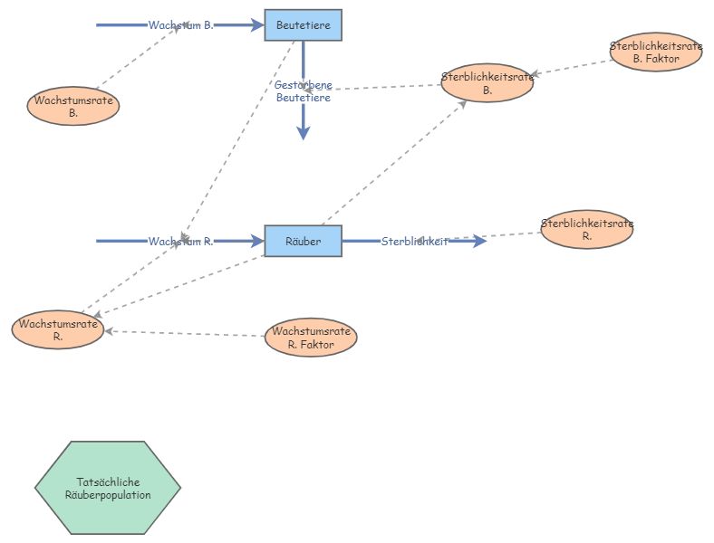 Räuber Beute Modell | Insight Maker