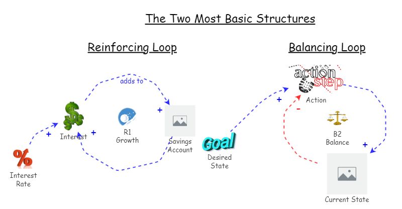 Clone of Causal Loop Structures | Insight Maker