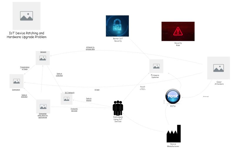 ESI 6550 Project Initial Rich Picture | Insight Maker