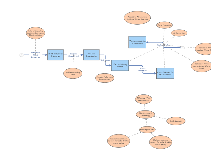 PFAS Stock and Flow (Proposal) | Insight Maker