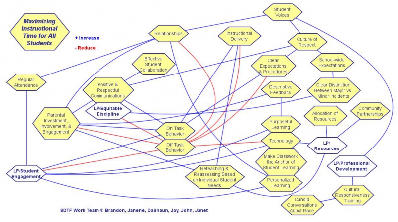 SDTF Work Team 4: Maximizing Instructional Time | Insight Maker