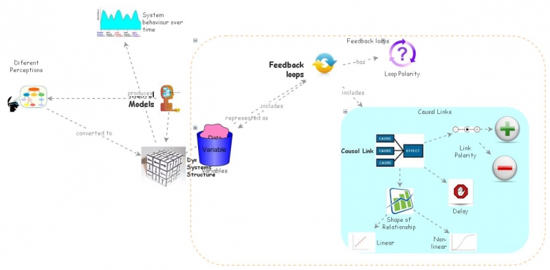 Clone of Clone of Mental Models of Dynamic Systems | Insight Maker