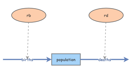Growing Population Lab 1 Insight Maker