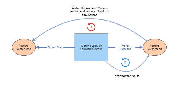 Watershed Map | Insight Maker